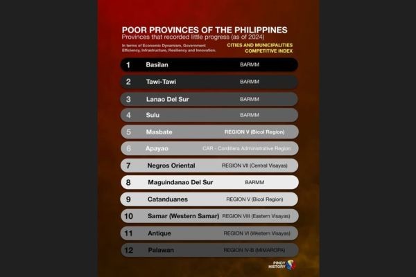 Pahayag na ‘’5th Poorest Province in the Philippines,’’ pinabulaanan ng ...